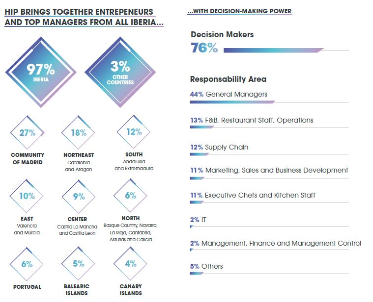 Visitor's Profile - HIP | Hospitality Innovation Planet